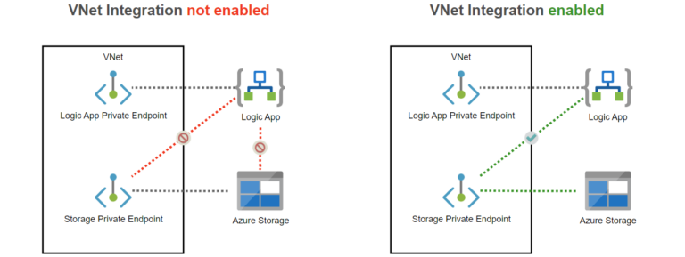 Configure Logic Apps (Standard) with VNet and Private Endpoint - IT ...